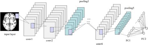 Frontiers Early Detection Of Alzheimers Disease Using Magnetic Resonance Imaging A Novel