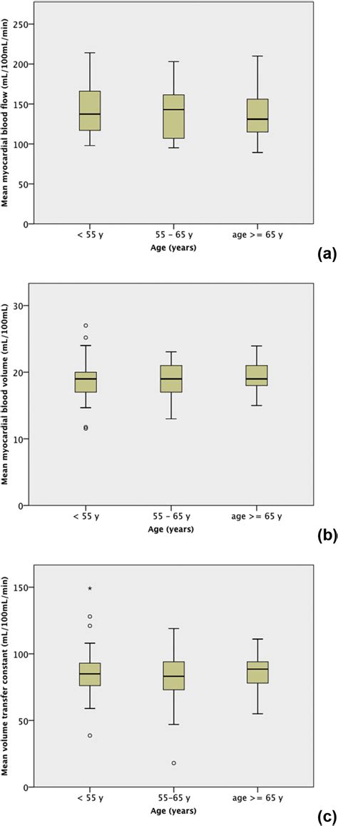 Dynamic Ct Myocardial Perfusion Imaging Identifies Early Perfusion Abnormalities In Diabetes And