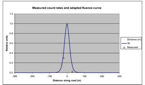 Setup M2 Sodac Calculated Photon Fluence Curve From The Recorded Full