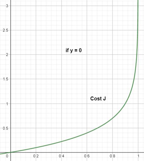 Learn Logistic Regression In Machine Learning From Scratch By Kishan