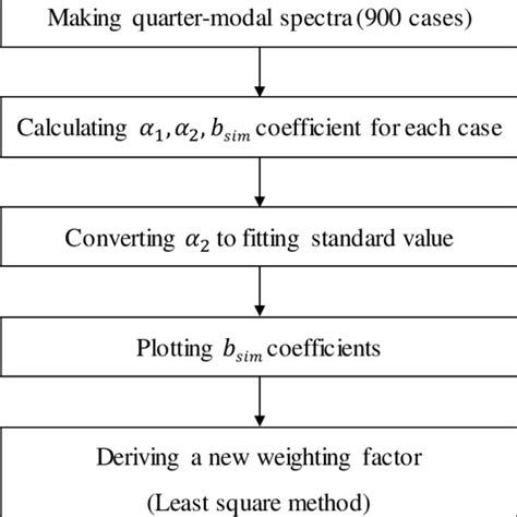 Model Development Procedure Of New Weighting Factor Download