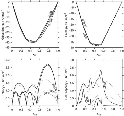 Comparison Of The Gibbs Energy Enthalpy Entropy And Heat Capacity Of