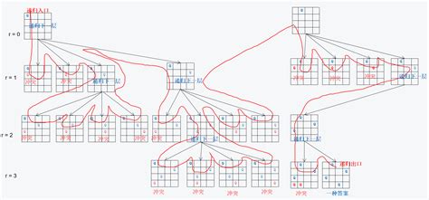 Dfs深度优先算法 —— Acwing 842 排列数字acwing 843 N 皇后问题 阿里云开发者社区