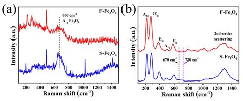 Figure S3 The Raman Spectra Collected From Fe 3 O 4 With Output Laser