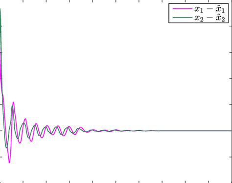 Time Profile Ofˆxofˆ Ofˆx 1 Andˆxandˆ Andˆx 2 In Example 2 Download Scientific Diagram