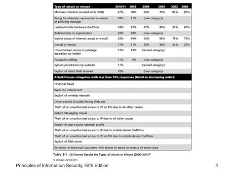 Information Assurance And Security Chapter 2 Lesson 2 Ppt