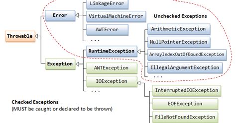 Java What Are Checked And Unchecked Exception