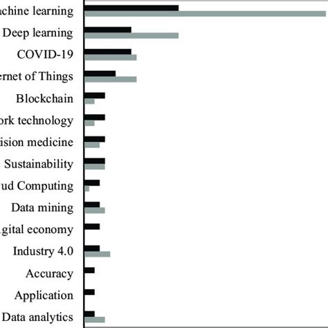 evolution of the main keywords source own elaboration based on scopus
