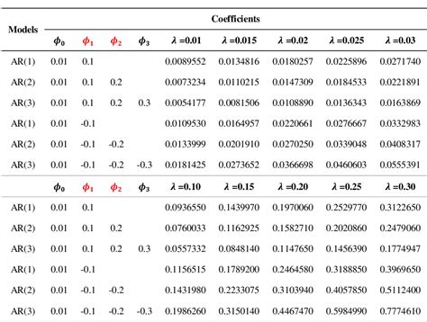 Table 1 From The Development And Evaluation Of Homogenously Weighted Moving Average Control