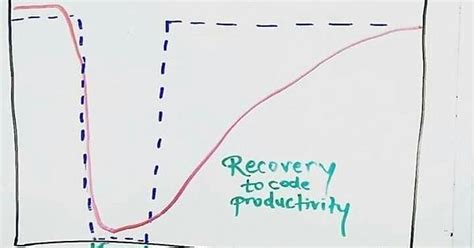 Conversation Productivity Graph For Developers Album On Imgur