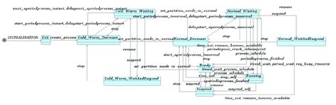 Process State Transition Model In Iuml B Download Scientific Diagram