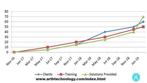 arth technology website and android app development vadodara by