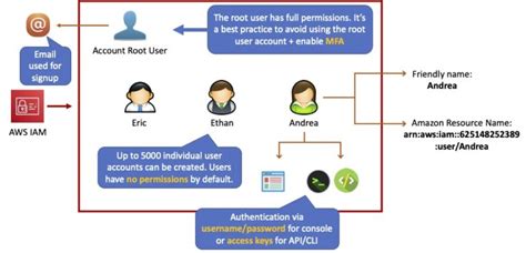 AWS IAM AWS Cheat Sheet