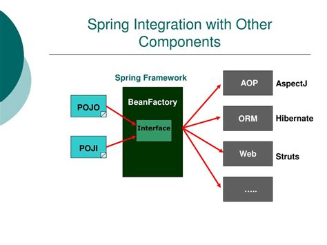 PPT Spring Framework Integration PowerPoint Presentation Free Download ID 4729991