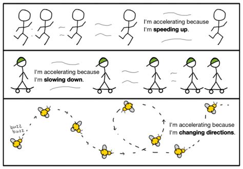 Acceleration Examples Impact On Daily Activities