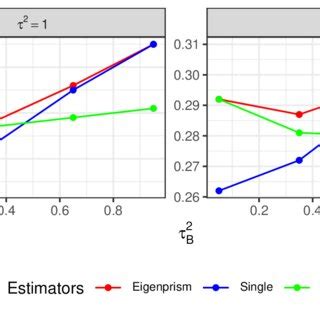 Root Mean Square Error RMSE For The Different Estimators The X Axis Download Scientific