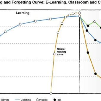 Learning Versus Forgetting Curve For E Learning Classroom And Coaching Download Scientific