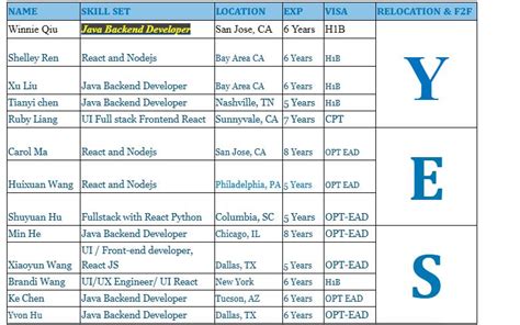 Corp To Corp On Linkedin Java Backend Developer Jobs Hotlist Full Stack With React Python React