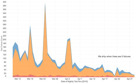 Building An Infinitely Scalable Testing System