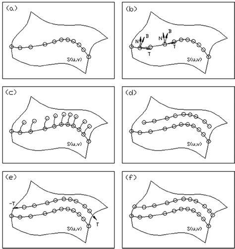 determination of a geodesic offset curve a source curve b