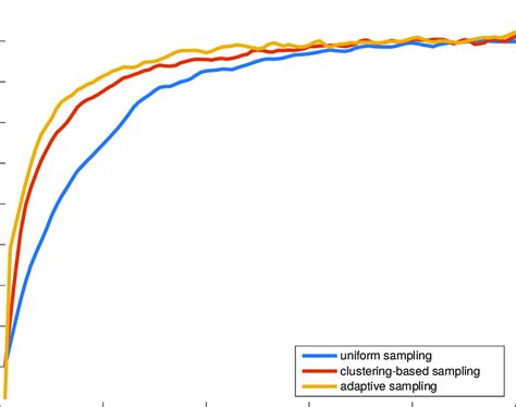 Evaluation Of The Two Proposed Strategies Clustering Based And Download Scientific Diagram