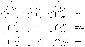 Sun Charts Example