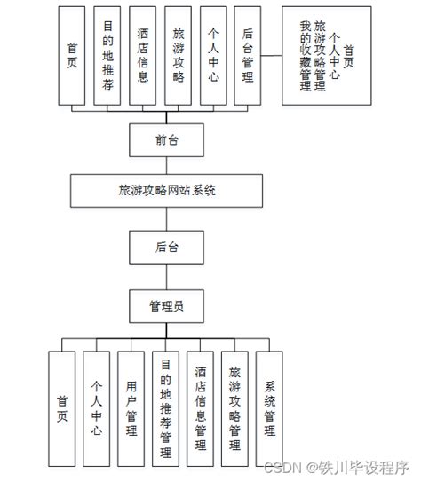 Javaphpnetpython旅游攻略网站系统【2024年毕设】 Csdn博客