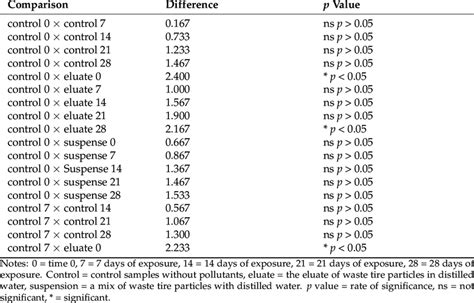 Results Of The Statistical Analysis One Way Analysis Of Variance