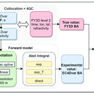 Flow Chart For Experiment The Algorithm Comparison Download Scientific Diagram