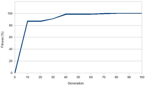 Iteration Process Of The Ga For Simultaneous Optimization Download Scientific Diagram