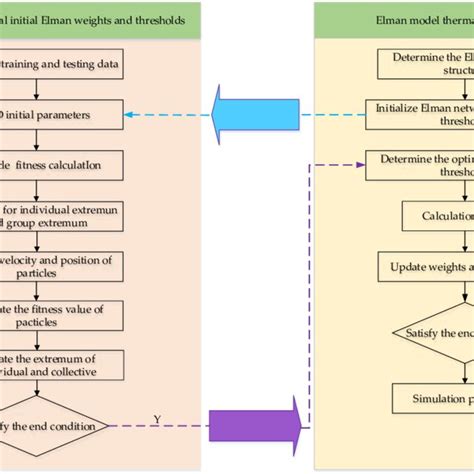 Pso Optimized Elman Neural Network Process Download Scientific Diagram