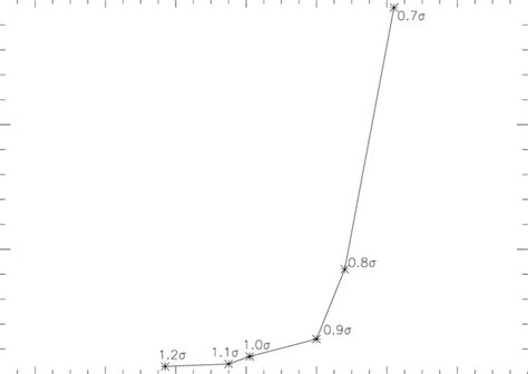 Ratios Of Spurious To Real Detections Plotted As A Function Of Download Scientific Diagram