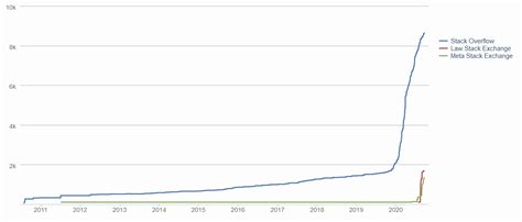 Is The Reputation Requirement To Appear In The Network Reputation Graph