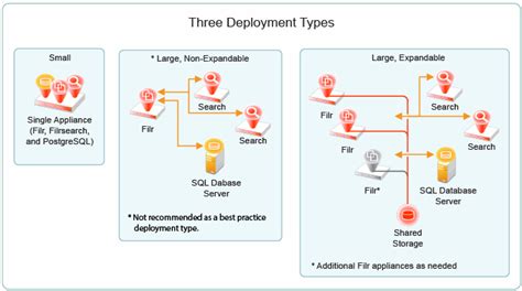 Considering Alternate Deployment Types Filr 41 Planning Your Filr