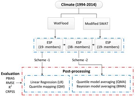 multi model approaches for improving seasonal ensemble streamflow