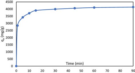 Effect Over Time On Adsorbed Nickel And Qe At 100 Mgl Current Download Scientific Diagram