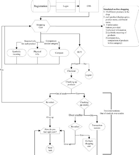 Experiment Flowchart For Task One Download Scientific Diagram