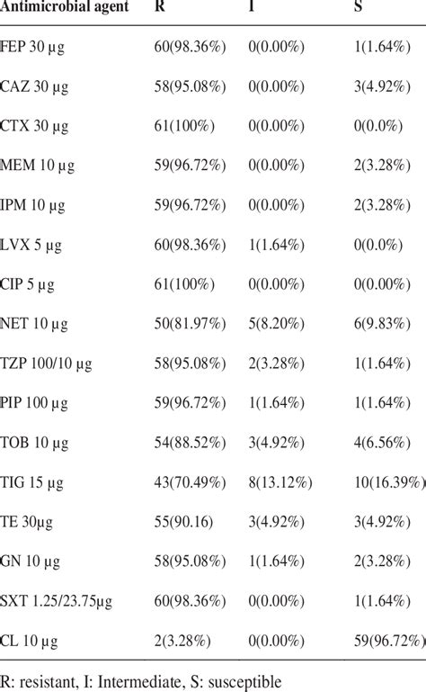 Antimicrobial Susceptibility Testing Ast Pattern Of Acinetobacter Download Scientific Diagram