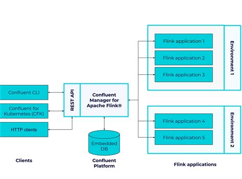New Confluent Platform For Apache Flink Makes It Easy To Manage And