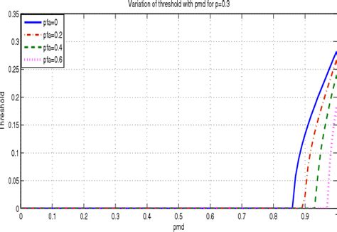 Figure 2 From Optimal Spectrum Sensing For Cognitive Radio With Imperfect Detector Semantic
