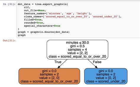 A Brief Look At Sklearntreedecisiontreeclassifier Hackernoon