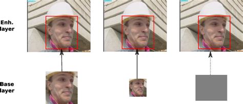 Figure 1 From Slice Groups For Post Compression Region Of Interest Encryption In H264avc And