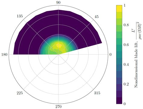 Tikz Pgf Pgfplots Polar Contour Plot From File Table With Shading