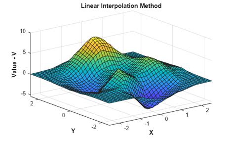 Interpolating Scattered Data Matlab And Simulink