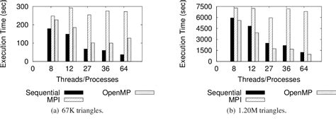 Figure 3 From Two Alternative Parallel Implementations For Ray Tracing Openmp And Mpi