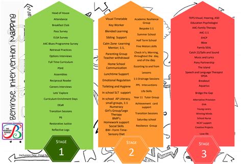 The Bemrose School Inclusion