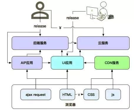 前后端分离架构图 spnt项目架构图 前端架构图 第 页 大山谷图库