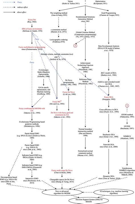 Figure 1 From Application Of Multiple Criteria Decision Making Methods