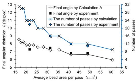 Final Angular Distortion With Different Bead Areas Per Pass And The