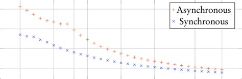 6 Measured Average Load On The Links Of Synchronous And Asynchronous